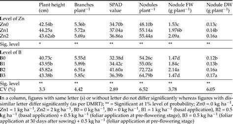 Table 1 From Growth And Seed Yield Of Faba Bean Vicia Faba L As