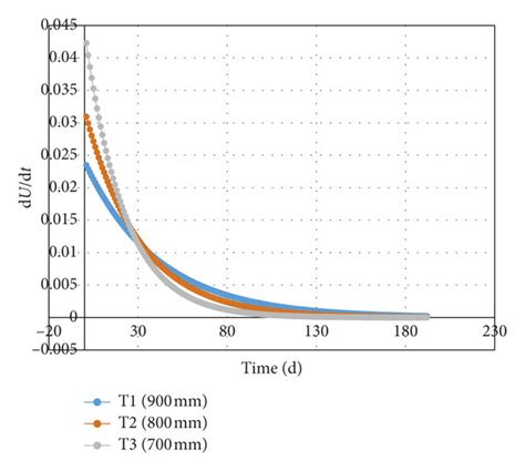 A Consolidation Rate B Average Degree Of Consolidation Download