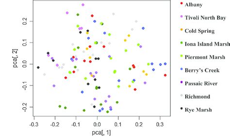 Principle Coordinate Analysis Pcoa Plot Of P Australis Samples