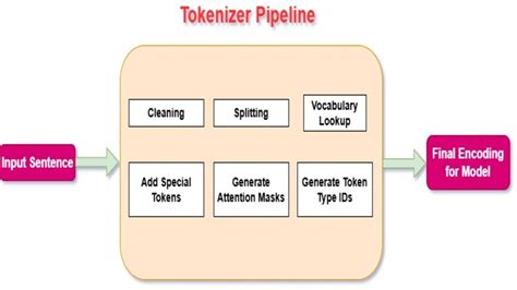 Behind The Scenes The Tokenizer Pipeline