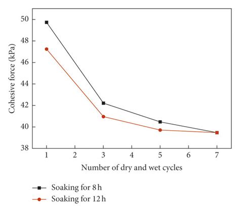 Relationship between c and φ parameters and different dry and wet
