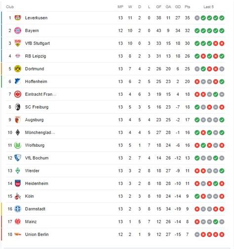ترتيب الدورى الألمانى بعد تعادل ليفركوزن ضد دورتموند بايرن ميونخ