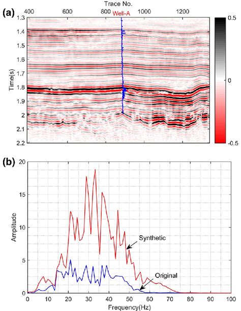 A Synthetic Seismic Profile Obtained By Stationary Convolution Between Download Scientific