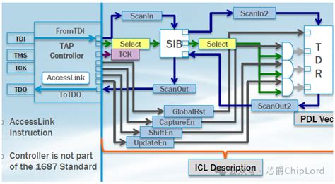 8 ijtag：芯片测试的超级英雄 专业集成电路测试网 芯片测试技术 ic test