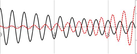 Dynamic Responses Of The Rotor Angle Deviation With And Without Avr