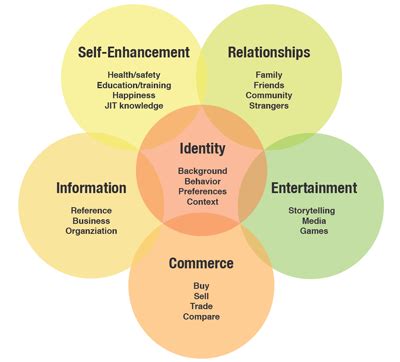 What Kinds Of Users Are There Identity And Identity Descriptions ACM Interactions