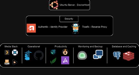 My Homelab Docker Stack · Stuff About Cloud
