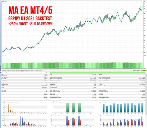 Moving Average Ea Mt45 2021 Backtests And Set Files Other 7