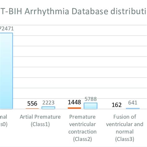 MIT BIH Arrhythmia Database Distribution When Figure 1 Is Examined