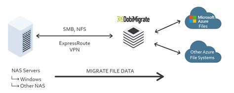 Migrate Your File Data To Azure With Datadobi Dobimigrate Azure
