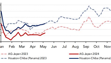 Lpg In World Markets Us Arbitrages Improve On Lower Lpg Prices Asian
