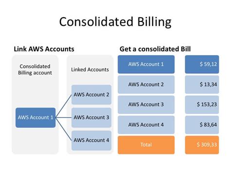 6 Ways To Reduce Your Aws Bill Powered By Volumetree