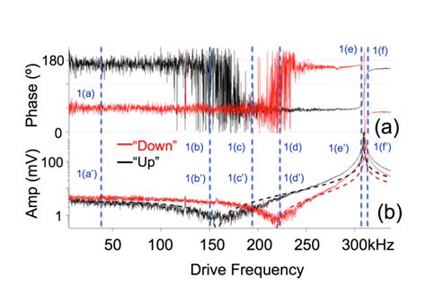 A Shows The Phase Spectra Over The Two Domains At The Red And Black Download Scientific