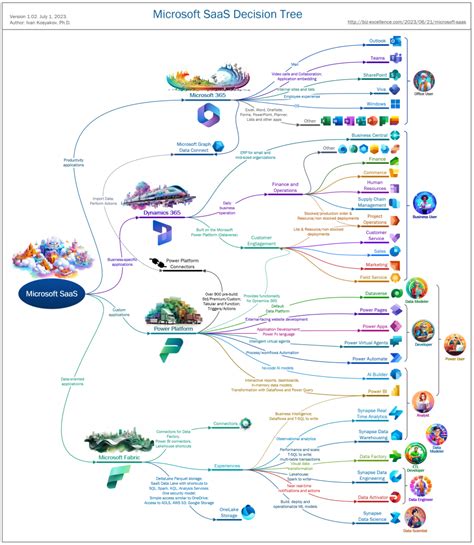 Árbol de decisión de Microsoft SaaS Sofkia