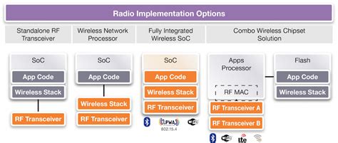 exploring the advantages of monolithic bluetooth low energy radio