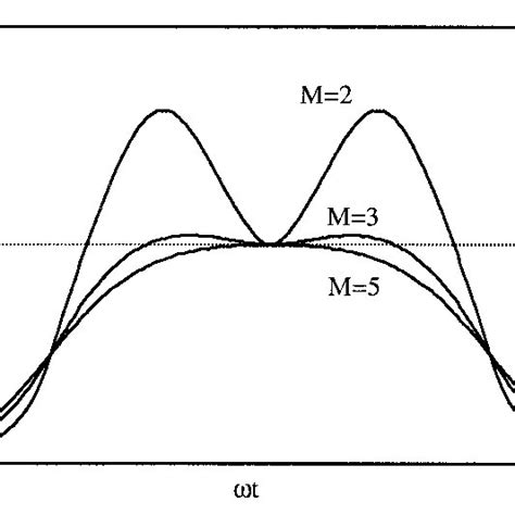 A Inductor Currents For A Few Switching Periods B Output Current