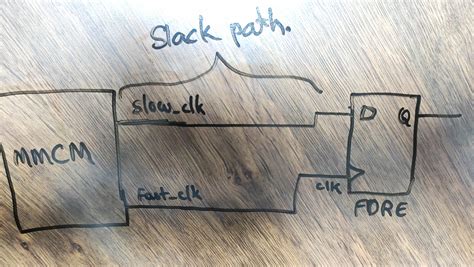 Timing Path Issue Slack Path Has Setup 0579 And Hold 0393and This