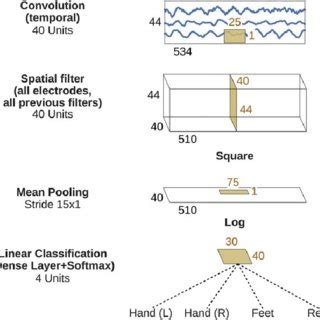 Deep Convnet Architecture Eeg Input At The Top Is Progressively
