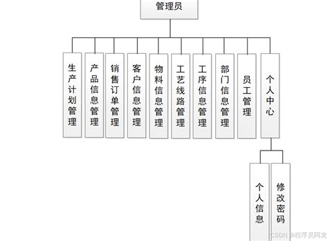 基于java生产制造执行系统设计与实现源码论文讲解等java开发智能制造 Csdn博客