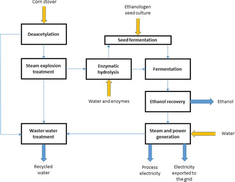 Graphical Illustration Of Main Conversion Areas Of A Conventional