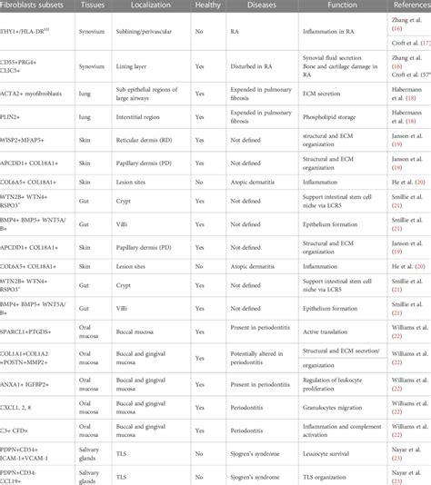 Fibroblasts Subsets Identified In Health Or Disease And Their