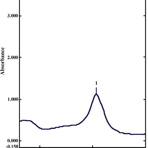 Uv Vis Absorption Spectra Of Silver Nanoparticles Synthesized From