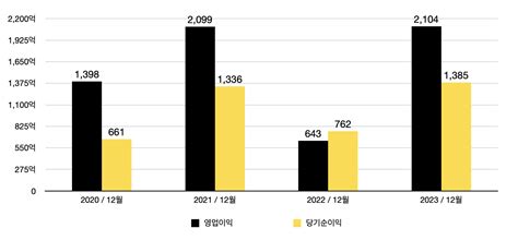 주간 급등주 Sk디앤디 주가 전망 상승 이유