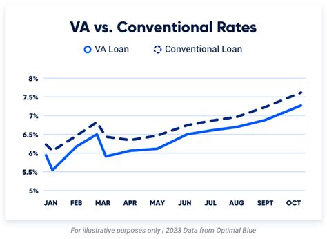 Va Loans Vs Conventional Loans