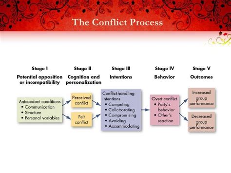 functional and dysfunctional conflicts