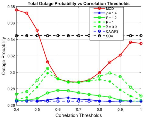 Sensors Free Full Text Conditional Most Correlated Distribution Based Load Balancing Scheme