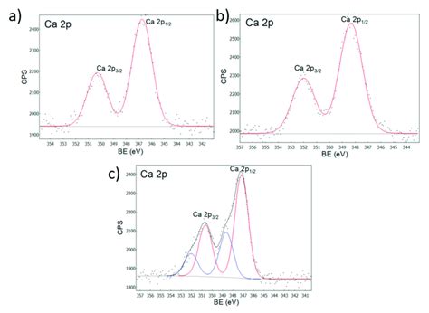 Xps Spectra For Calcium A Zn Ca 1 B Zn Ca 3 C Zn Ca 5