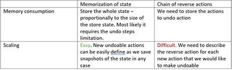 Implementing A Todo List With Undo Redo By Roman Lapin Itnext