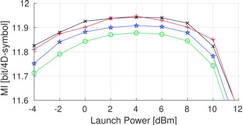 Geometric Constellation Shaping For Fiber Optic Communication Systems Via End To End Learning