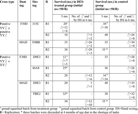 3 Observation Of Progeny Sex In Sex Reversed Group And Control Group Download Table