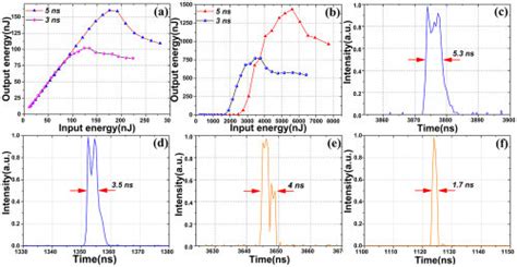 Laser Output Energy Of A Delay Path And B Raman Path With Different