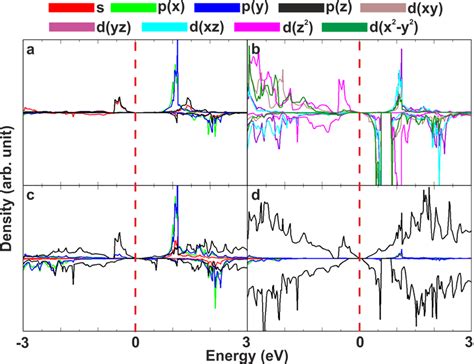 Figure S6 Atomorbital Decomposed Dos Of Mnsv Cf Figure S5