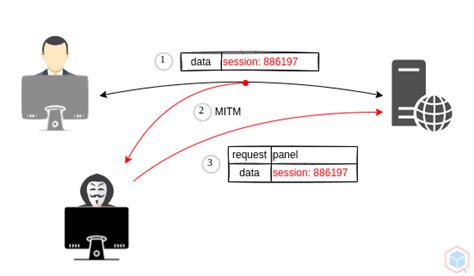 Github Qeeqboxsession Hijacking A Threat Actor May Access The User