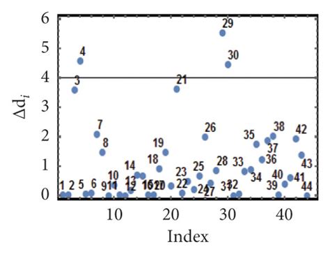 Index Plot Of Poisson Regression Model Residuals For Mine Fracture Data