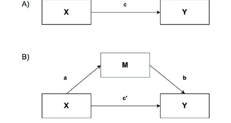 A Direct Effect Model Between Predictor X And Outcomes Y And B