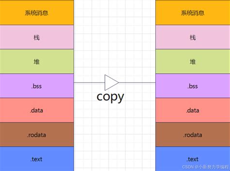 进程的创建、多任务及退出 怎么创建多个进程 csdn博客