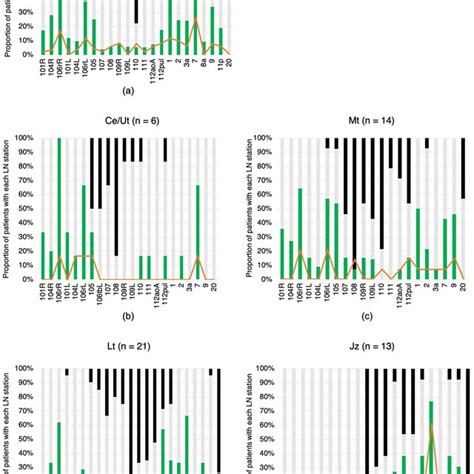 Proportion Of Patients With Each Type Of Near Infrared Fluorescence