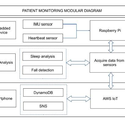 PDF Iot Patient Health Monitoring System