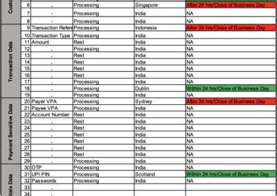 System Audit Report For Data Localization Sar Audit Security Brigade