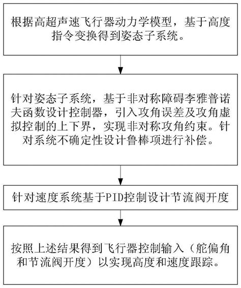 考虑攻角非对称约束的高超声速飞行器鲁棒控制方法与流程