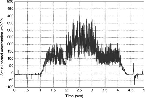 Profiles A Commanded Normal Acceleration And B Actual Normal