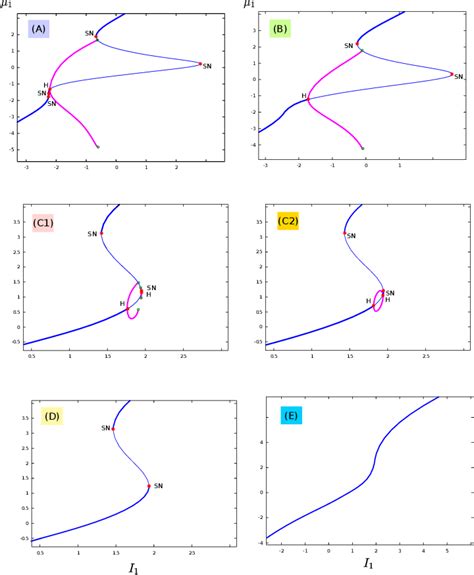 Figure 21 From Noise Induced Behaviors In Neural Mean Field Dynamics