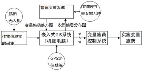 Automatic Control System And Method For Variable Pesticide Spraying Of Unmanned Aerial Vehicle