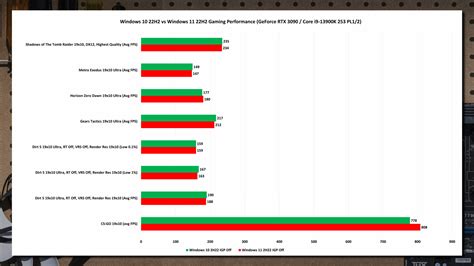Windows 11 Is Still Not Really Faster Than Windows 10 Despite What