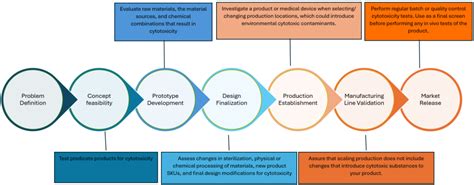 In Vitro Cytotoxicity Testing Eag Laboratories