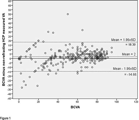 Table 1 From The Real World Clinic Measured Visual Acuity Versus The
